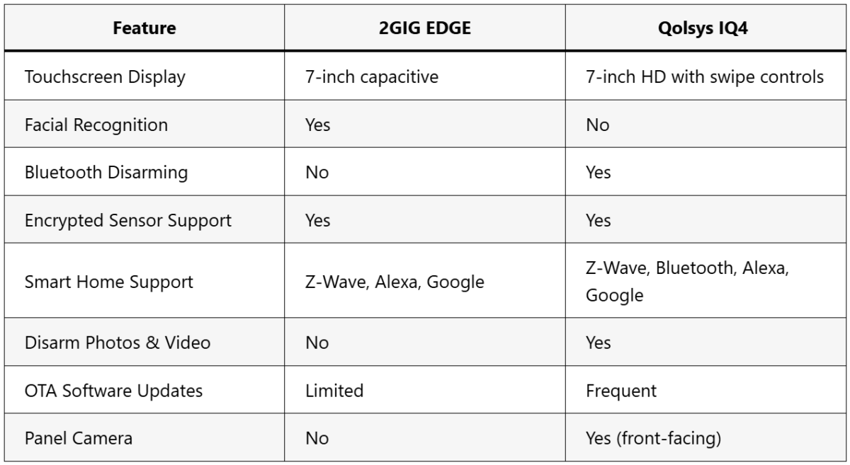 2GIG vs Qolsys IQ4: Which Security Panel System Fits Your Home Best?